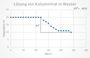 Kaliumnitrat in Wasser – MINT am GAK